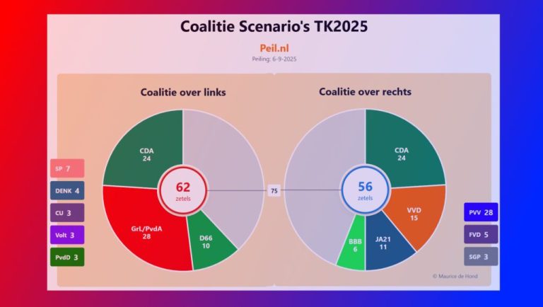 Nieuwe peiling Tweede Kamer verkiezing volgens Maurice de Hond – Bol-An!