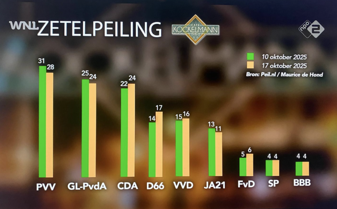 Peiling Maurice de Hond 17 okt. – Bol-An!